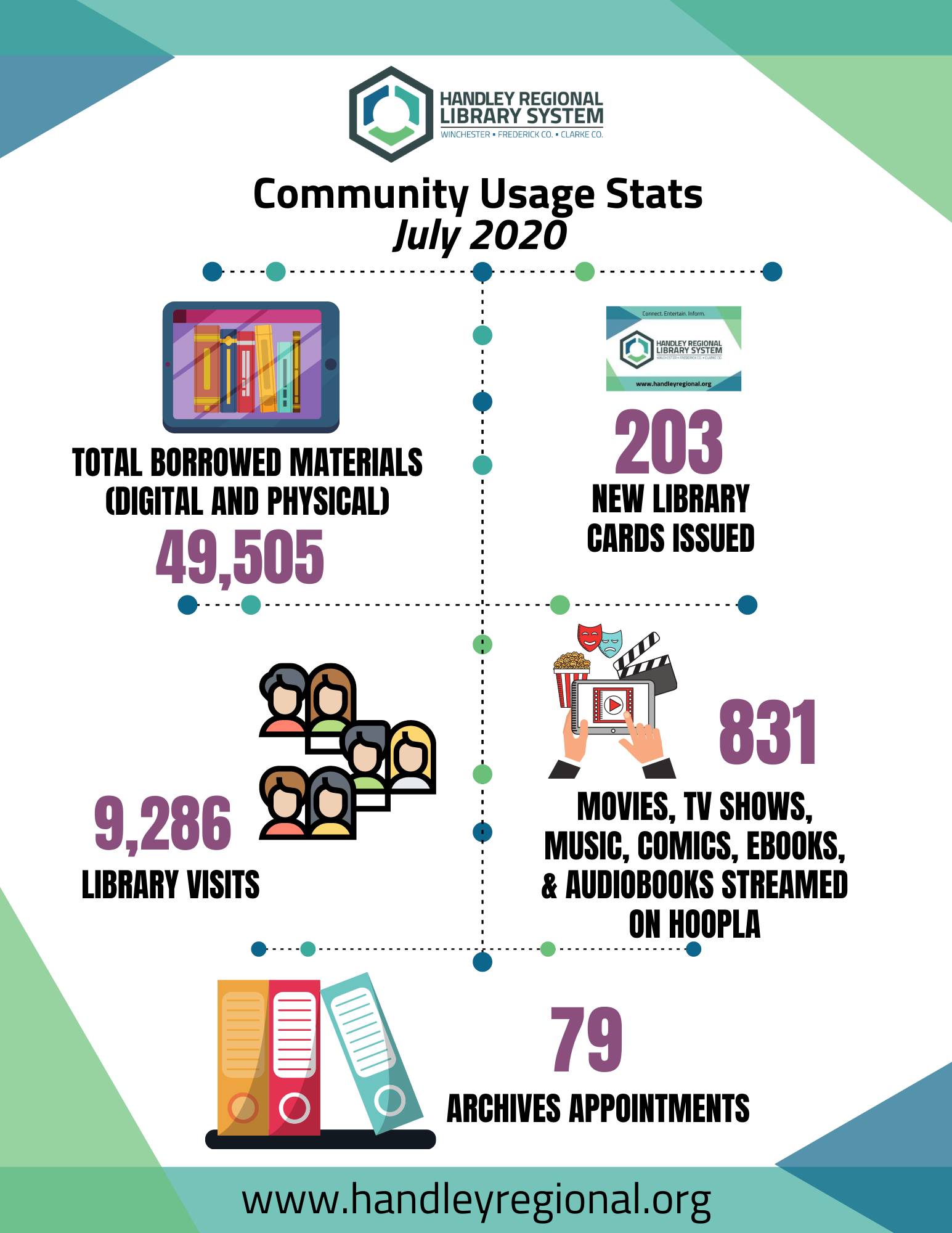 July Community Library Usage Report | Handley Regional Library System